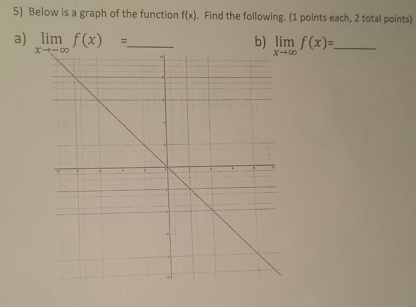 Solved 5) Below is a graph of the function f(x). Find the | Chegg.com