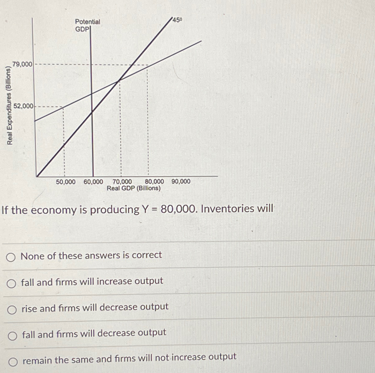 Solved If the economy is producing Y=80,000. ﻿Inventories | Chegg.com