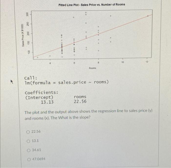 Solved Fitted Line Plot - Sales Price vs. Number of Rooms | Chegg.com