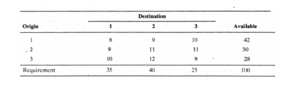 Solved find the optimum splution of the transportation | Chegg.com