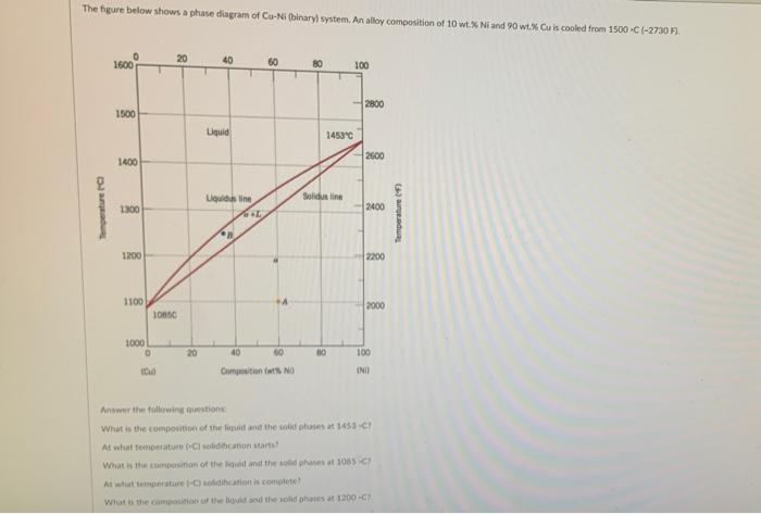 Solved The figure below shows a phase diagram of Cu-N | Chegg.com
