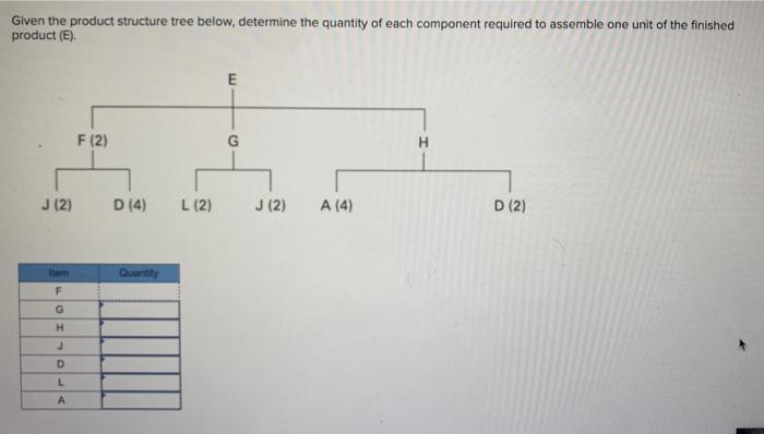 Solved Given the product structure tree below, determine the | Chegg.com