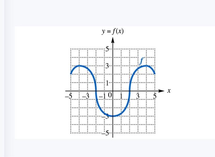 Solved graphed, give the minimum and maximum values of f(x) | Chegg.com