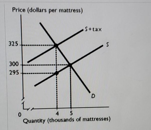 Solved which The graph shows the market for mattresses. The | Chegg.com