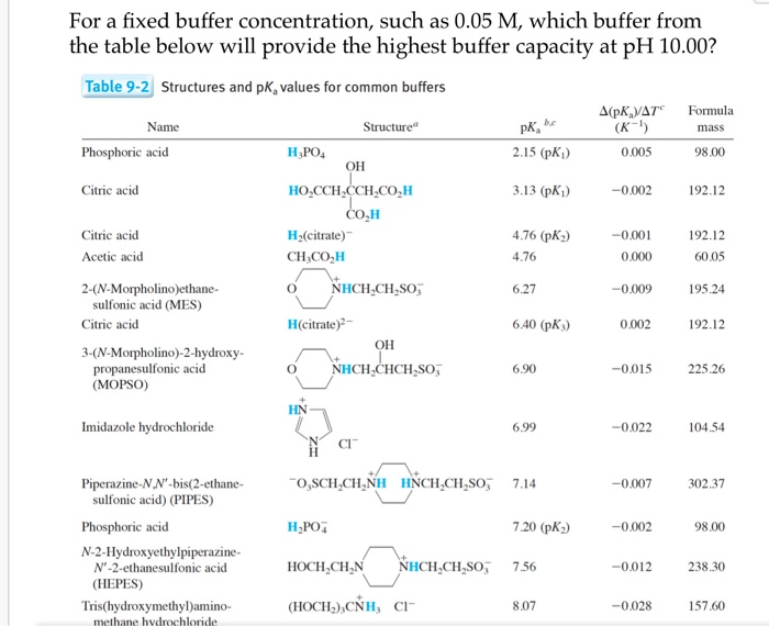 Solved For a fixed buffer concentration, such as 0.05 M, | Chegg.com