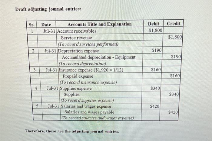 Solved Draft adjusting jounal entries: Credit Debit $1.800 | Chegg.com