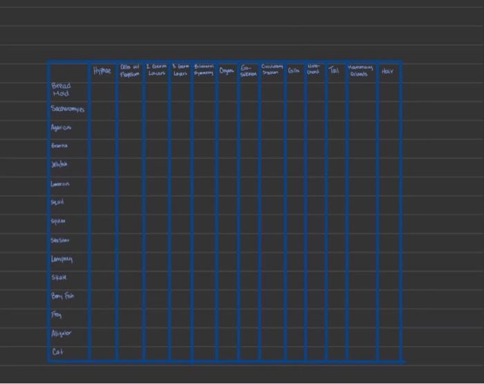 can you please help me create a cladogram based on | Chegg.com