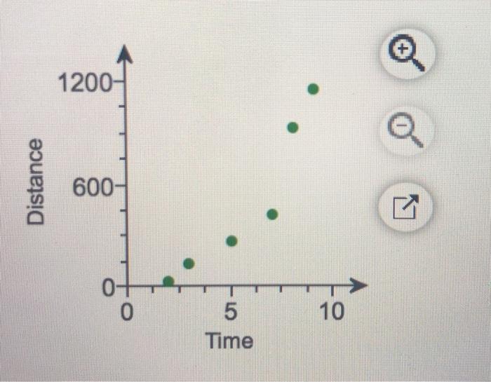 Solved Use the scatterplot of distance/time data for a | Chegg.com