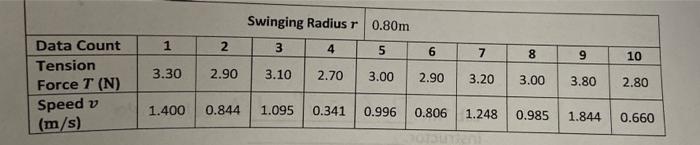 Solved Please determine the 95% confidence range for the | Chegg.com