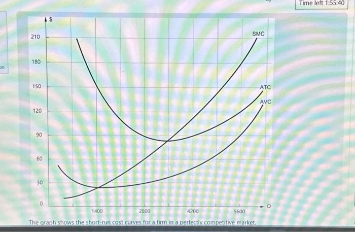 Solved The graph shows the short-run cost curves for a firm | Chegg.com