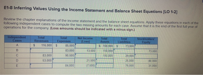 Solved E1-8 Inferring Values Using the Income Statement and | Chegg.com