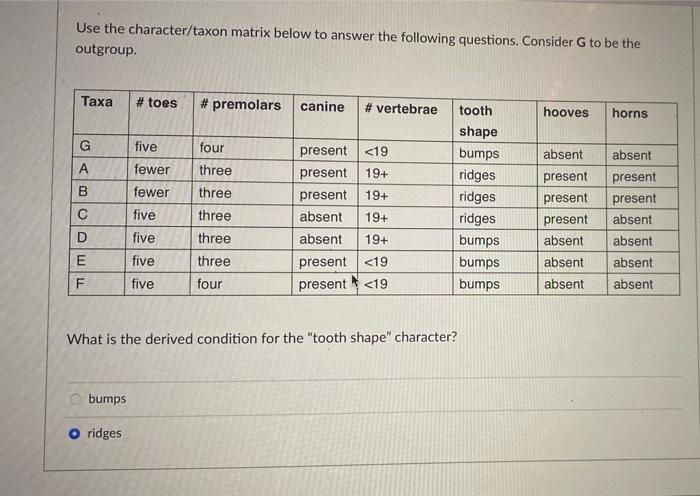 Solved Use the character/taxon matrix below to answer the | Chegg.com