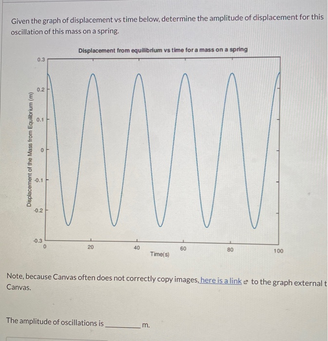 Solved Given the graph of displacement vs time below, | Chegg.com