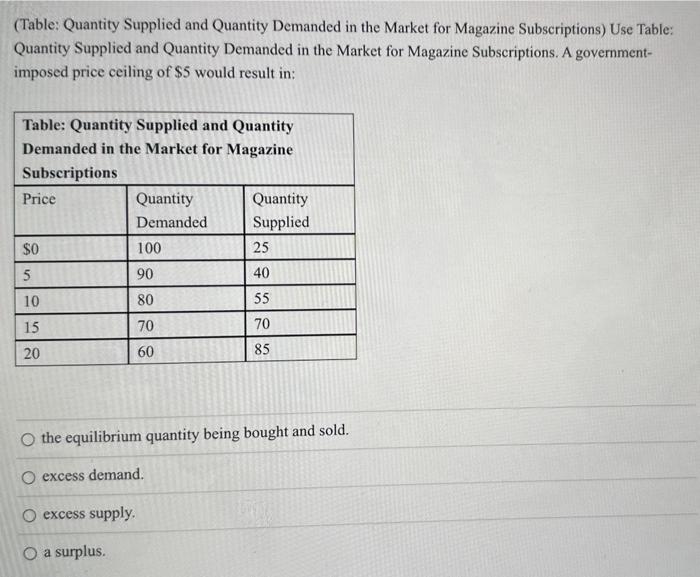 Solved (Table: Quantity Supplied and Quantity Demanded in | Chegg.com