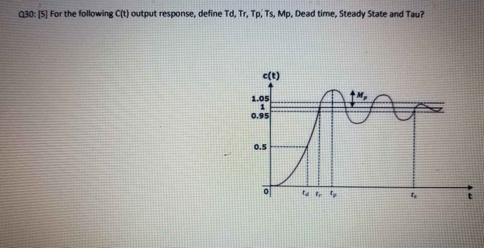 Solved Q30: [5] For the following Clt) output response, | Chegg.com