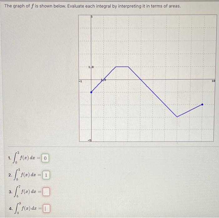 Solved The graph of f is shown below. Evaluate each integral | Chegg.com
