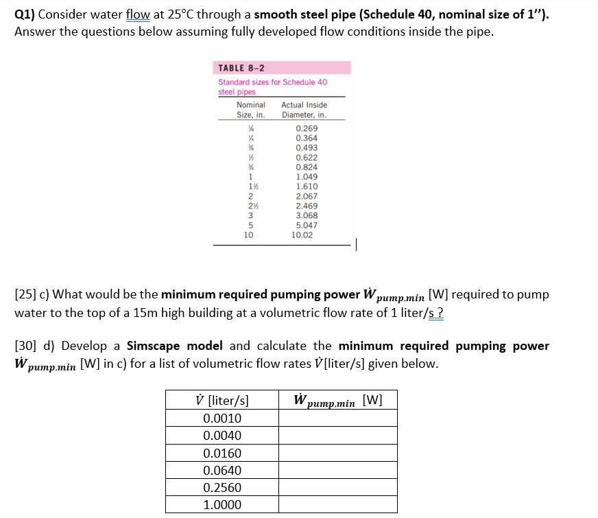 Solved Q1) ﻿Consider water flow at 25°C ﻿through a smooth | Chegg.com