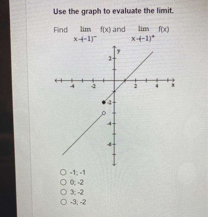 Solved Use the graph to evaluate the limit. lim f(x) x-0 + | Chegg.com