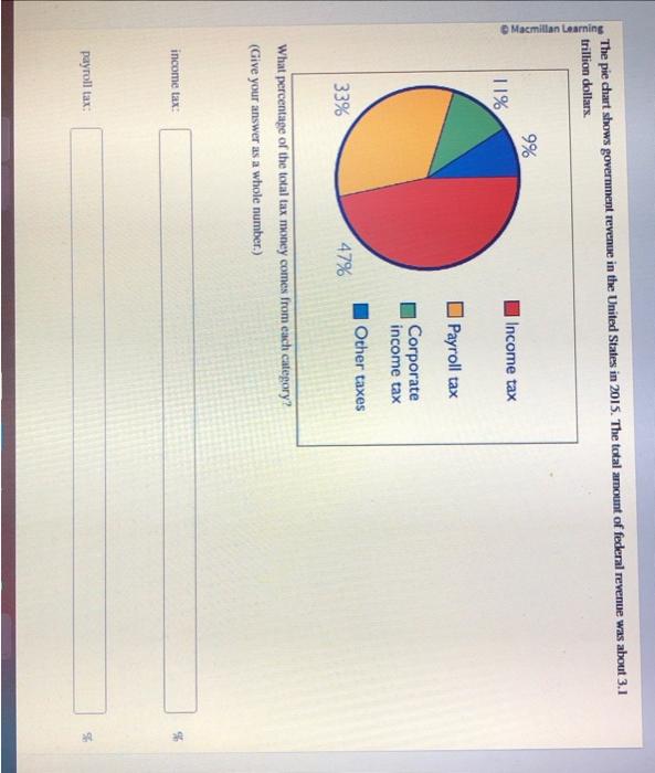 Solved The pie chart shows government revenue in the United | Chegg.com