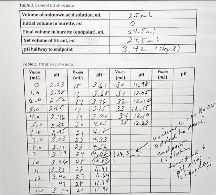 Solved Table 1. General titration data. PH 3-6 ( Volume of | Chegg.com