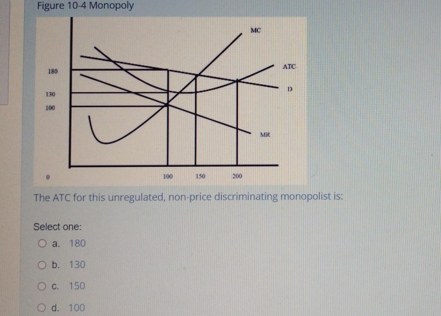 Solved Figure 10-3 Monopoly MC ATC 200 D 140 120 MR 0 130 | Chegg.com