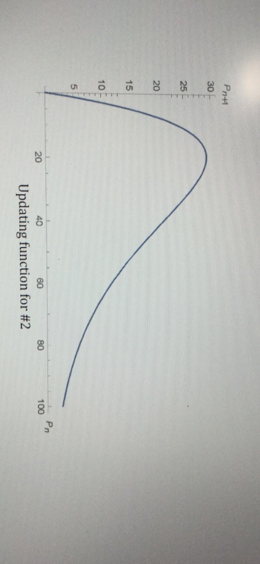 Solved - #3 (Mahaffy2, #1 p. 235) Consider Ricker's model | Chegg.com