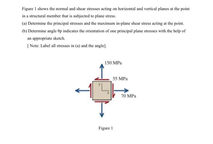 Solved Figure 1 shows the normal and shear stresses acting | Chegg.com