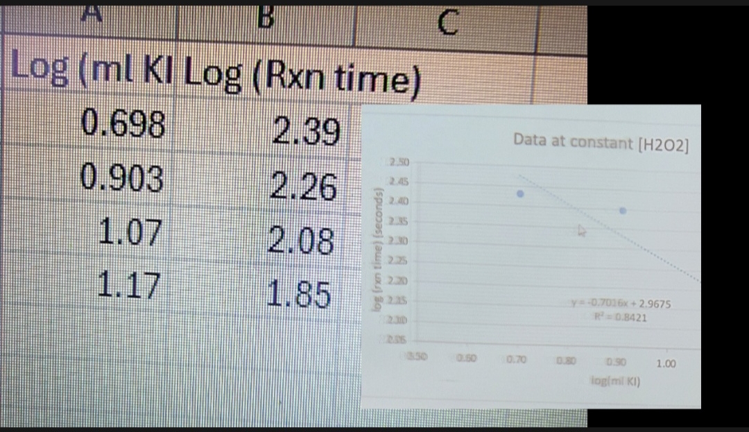Solved Please Create an excel graph for the following data. | Chegg.com