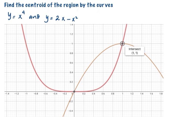 Solved Find the centroid of the region by the curves y=x4 | Chegg.com