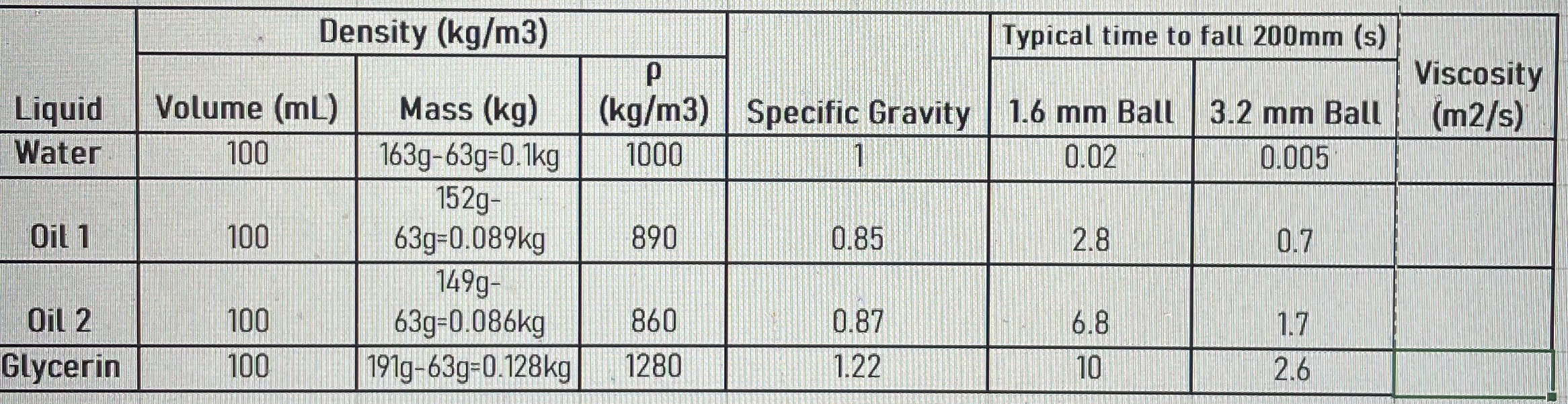 Solved Please solve and find the viscosity in the table | Chegg.com