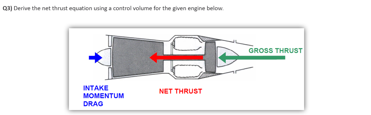 Solved Q3) ﻿Derive the net thrust equation using a control | Chegg.com