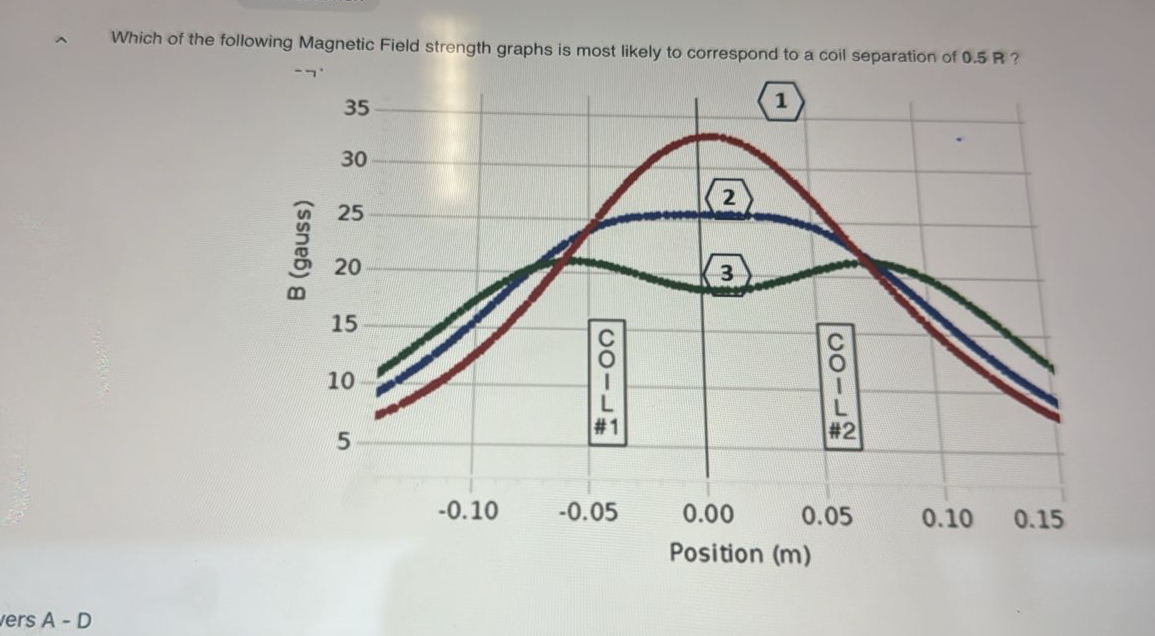 Solved Which of the following Magnetic Field strength graphs | Chegg.com