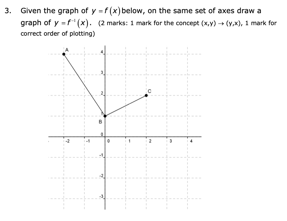 Solved Given the graph of y=f(x) ﻿below, on the same set of | Chegg.com