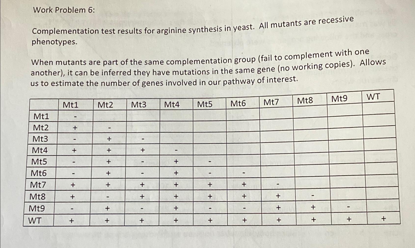 Solved Work Problem 6:Complementation test results for | Chegg.com