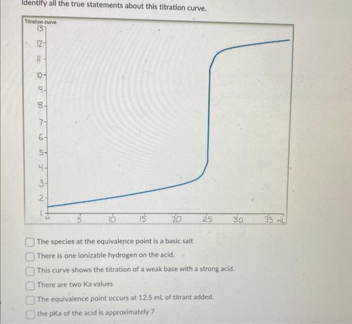 Solved Identify all the true statements about this titration | Chegg.com