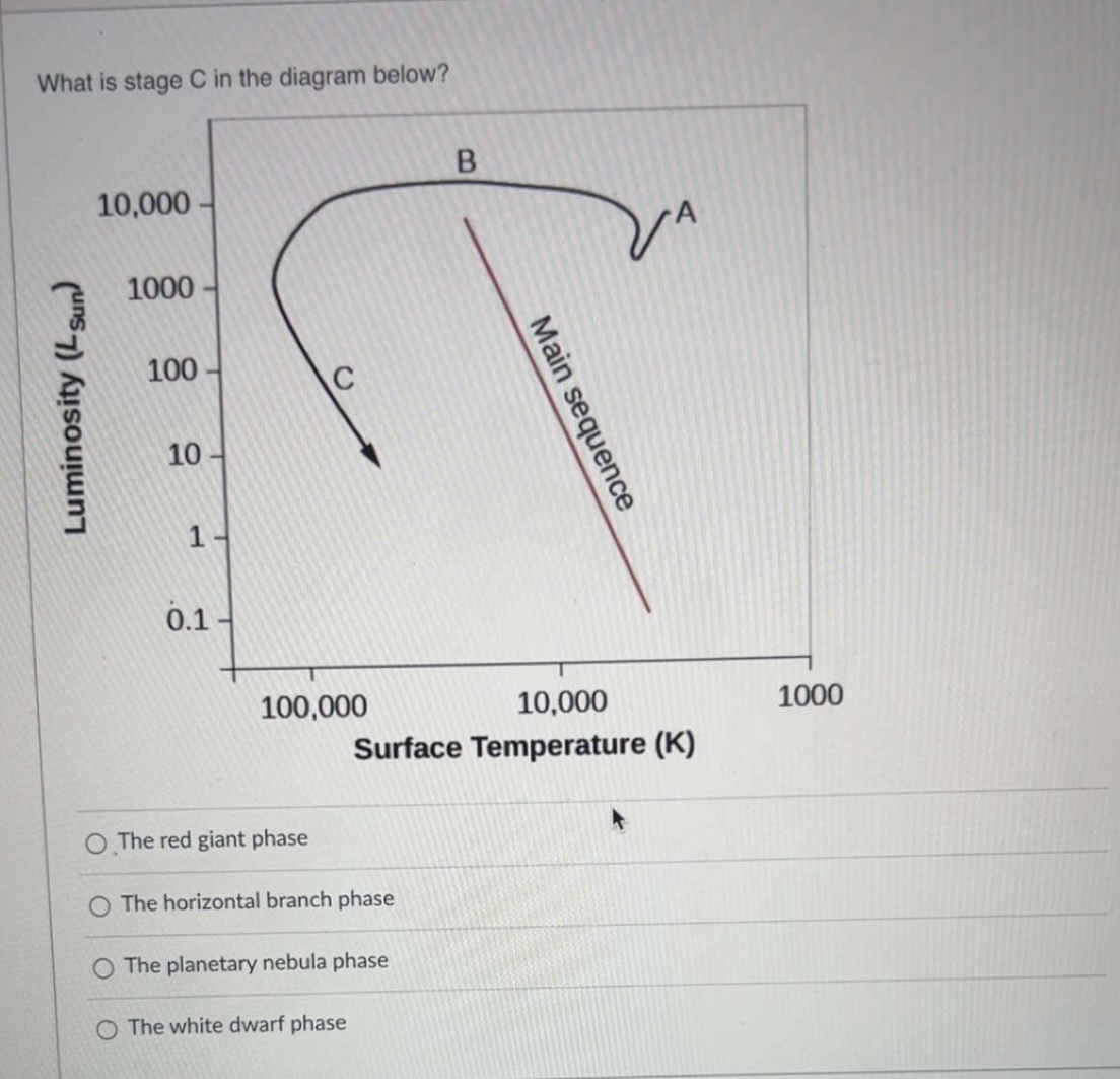 Solved What is stage C ﻿in the diagram below?The red giant | Chegg.com
