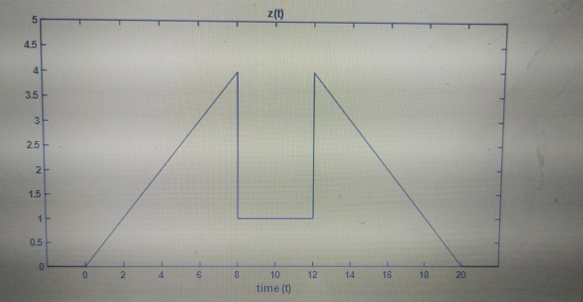 Solved 1) A signal x(t) is given below and the output z(t) | Chegg.com