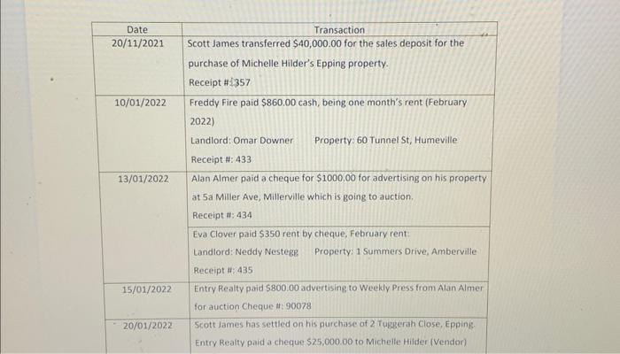 Solved Case Study Transactions Using the transactions | Chegg.com