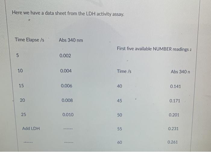 Solved Here we have a data sheet from the LDH activity | Chegg.com