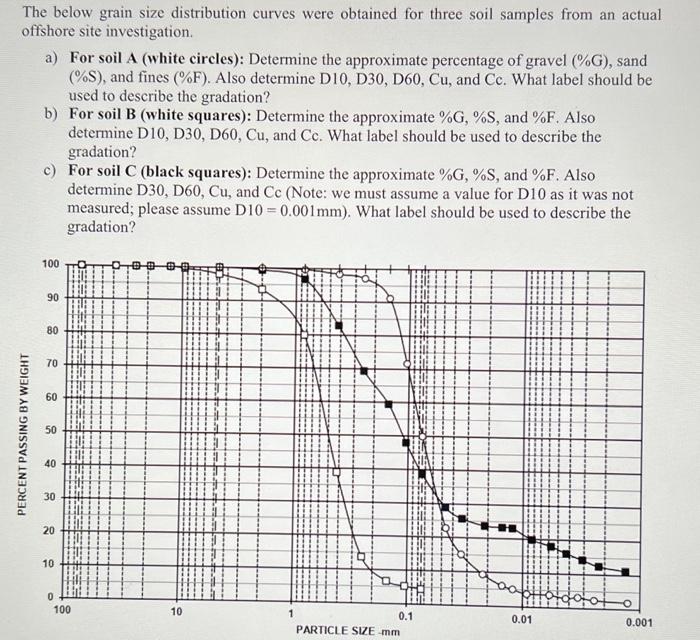 Solved The below grain size distribution curves were | Chegg.com