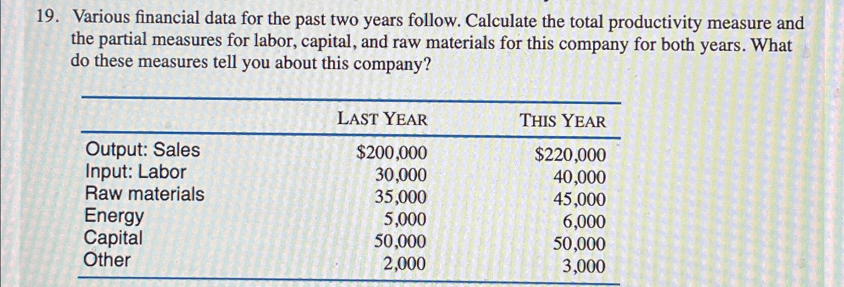 Solved Various financial data for the past two years follow. | Chegg.com