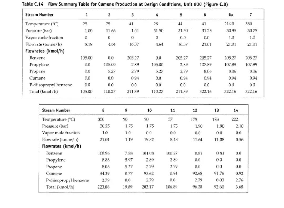 Solved Table C.14 Flow Summary Table for Cumene Production | Chegg.com