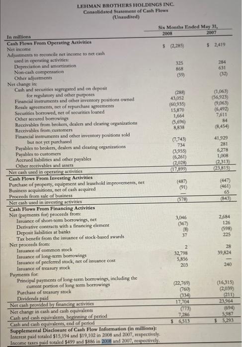 I found the final balance sheet for Lehman Brothers; | Chegg.com
