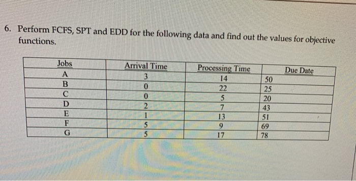 Solved 6. Perform FCFS, SPT and EDD for the following data | Chegg.com