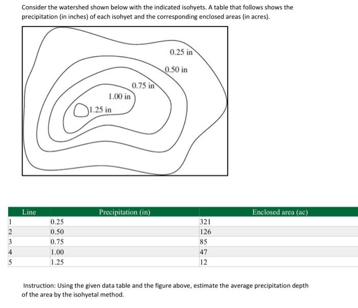 Solved Consider the watershed shown below with the indicated | Chegg.com