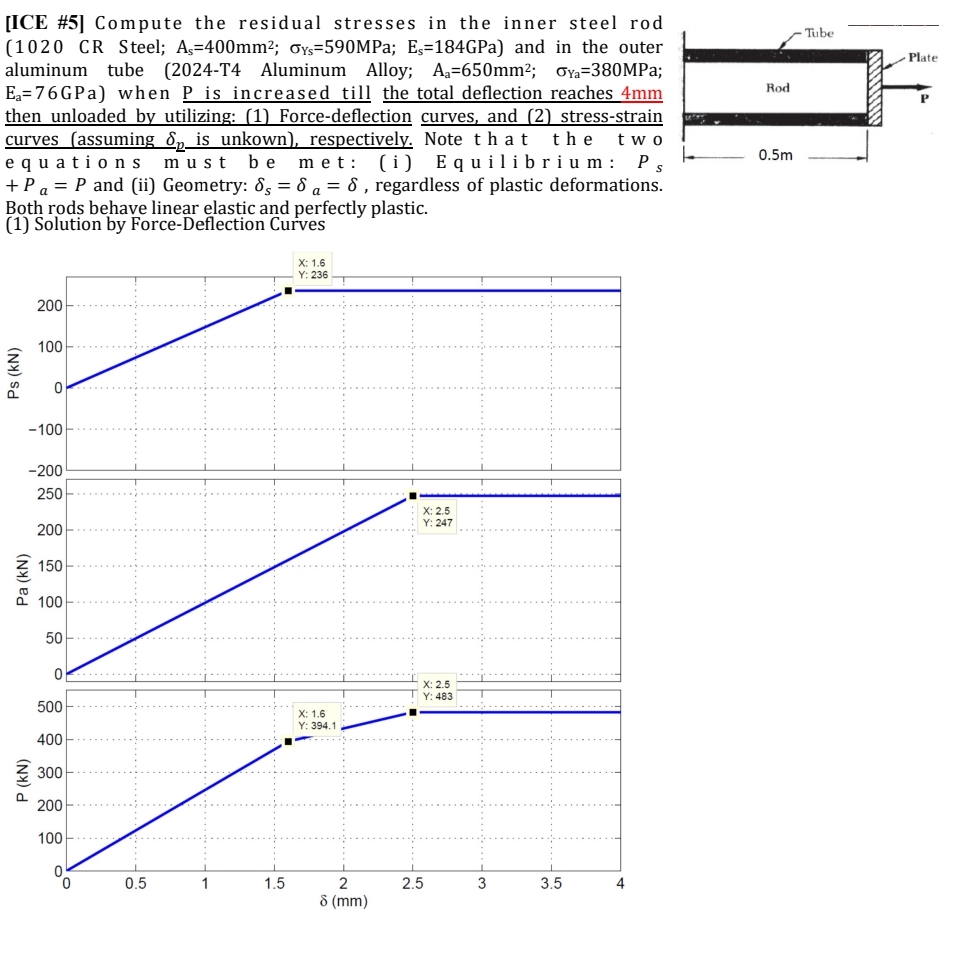 Solved [ICE #5] ﻿Compute the residual stresses in the inner | Chegg.com
