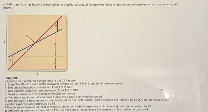 Solved A CVP graph such as the one shown below is a useful | Chegg.com