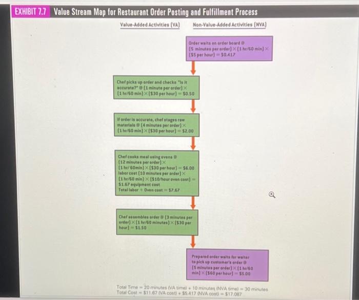 Solved Refer to Exhibit 7.7, the restaurant value stream | Chegg.com