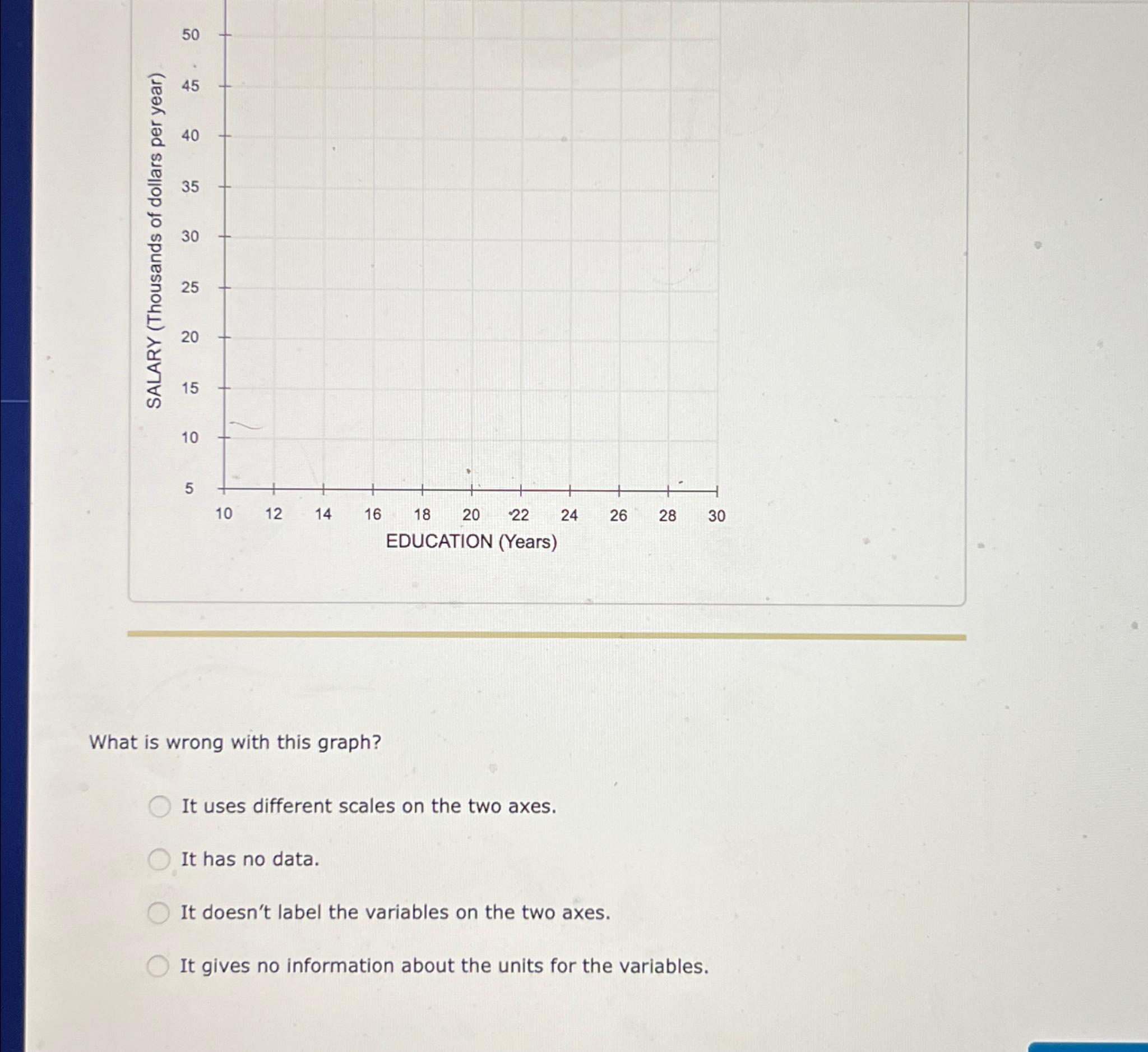 Solved What is wrong with this graph?It uses different | Chegg.com