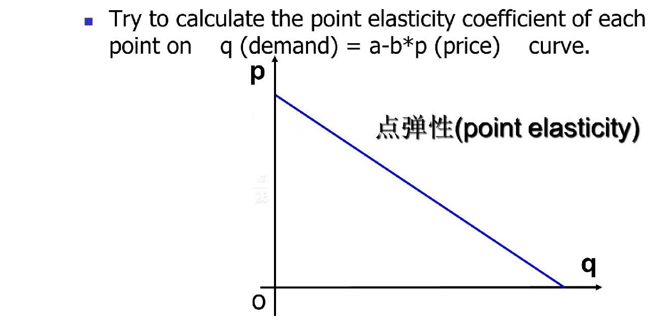 Solved Try to calculate the point elasticity coefficient of | Chegg.com